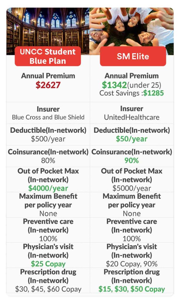 How To Save $2000+ On UNCC Health Insurance | Student Medicover